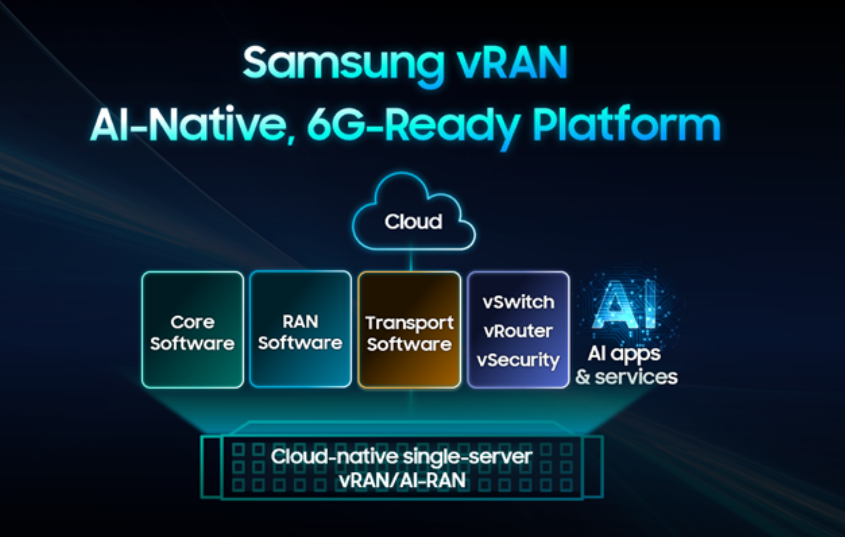 Samsung Achieves Another Industry-First Virtualized RAN Milestone ...